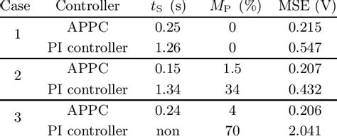 Simulation Results With The Existence Of Model Uncertain Ties Download Scientific Diagram