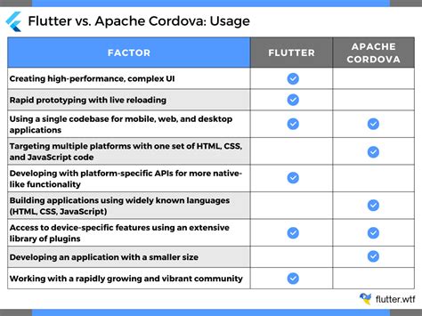 Flutter Vs Cordova Choose The Best For Your Mobile App