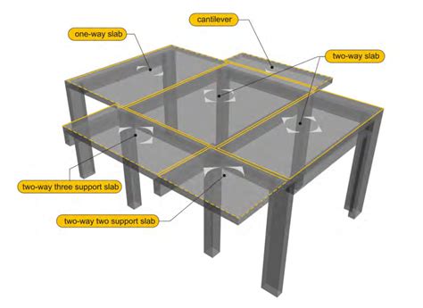 Simply Supported Slab Vs Continuous Slab At Rita Magno Blog