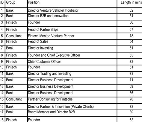 List Of Interviewees And Their Position Download Scientific Diagram