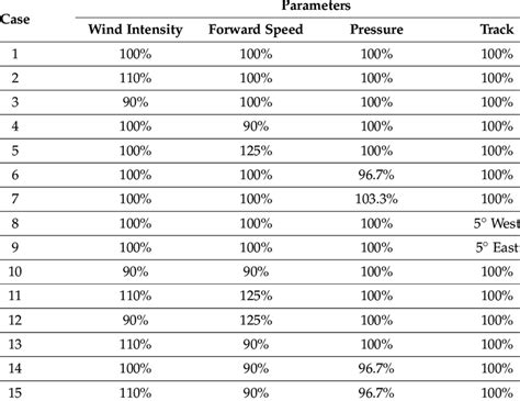 Parametric Combinations Used For Different Cases Download Scientific