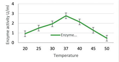 Effect Of Different Temperature On Pectinase Production By Bacillus Download Scientific Diagram
