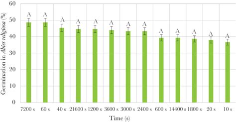 Exposure Period Of Abies Religiosa Seeds To Water Equal Letters