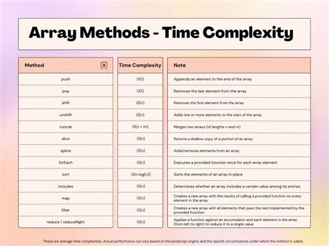 pedro antônio david on linkedin code javascript timecomplexity array methods
