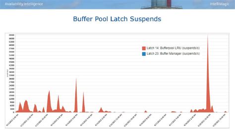 Learning From Smf Managing Db2 Buffer Pools Planet Mainframe