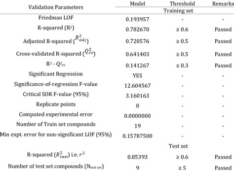Validated Parameters Of The Qsar Model Download Scientific Diagram