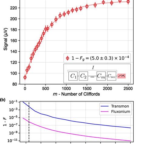 A Single Qubit Randomized Benchmarking On Fluxonium 3 The Red Data
