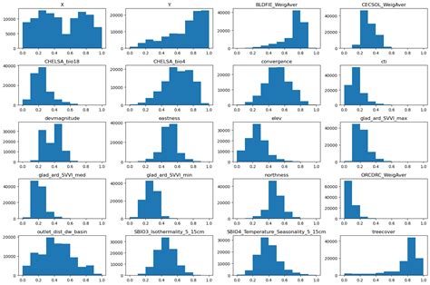 Estimation Of Tree Height Using Gedi Dataset Perceptron Complete 2024 — Spatial Ecologys