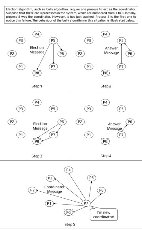 Working Of Bully Algorithm Download Scientific Diagram