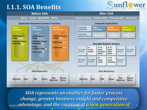 Introduction To SOA EAI ETL BPM PPT