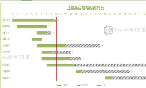 Excel横道图 甘特图 绿色模板 事件跟踪 项目进度管理系统 Excel实例教学网 微信公众号excel880 郑广学网络服务工作室