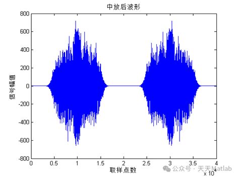 【雷达系统建模与仿真】回波波形、中放后波形、iq相干检波后波形、脉压后波形、mti对消后波形、相参积累后波形、取模后波形、cfar后波形附matlab代码 脉冲雷达运动目标信号处理过程仿真