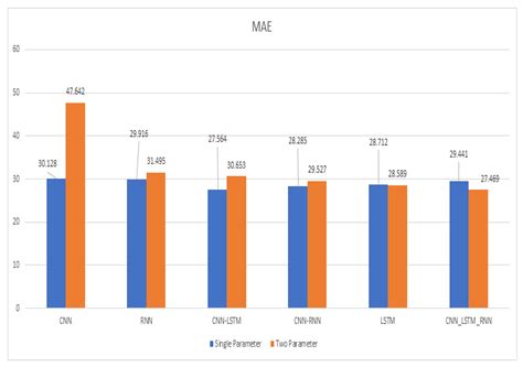 A Multi Parameter Forecasting For Stock Time Series Data Using Lstm And