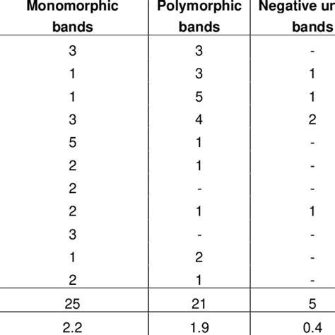 Total Bands Monomorphic And Polymorphic Bands Negative Unique Bands Download Scientific