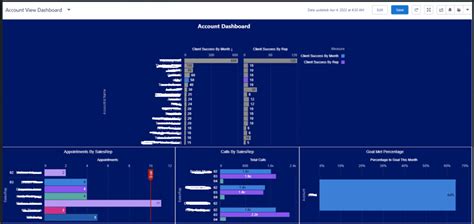 How Salesforce Crm Analytics Helped Track Team Performance