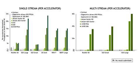 extending nvidia performance leadership with mlperf inference 1 0