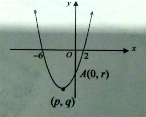 solved diagram below shows the curve of a quadratic functionf x x