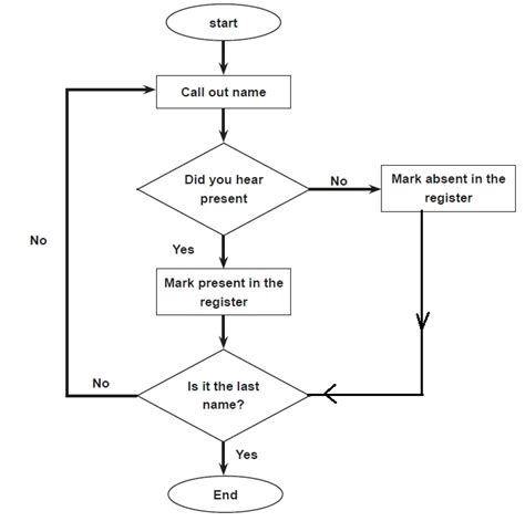 Discover IT Algorithm And Flowchart