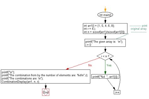C Find All Possible Combinations Of R Elements In An Array
