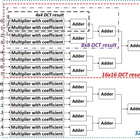 pdf efficient architecture of variable size hevc 2d dct for fpga platforms