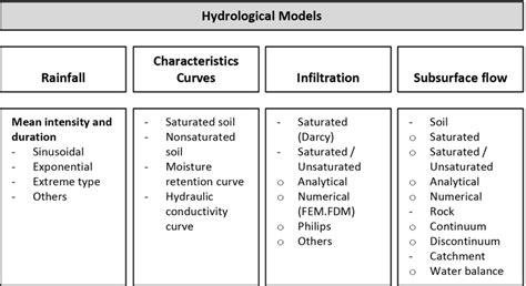 Hydrological Models For Slopes Download Scientific Diagram