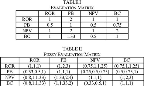 Table Ii From Project Selection By Using Fuzzy Ahp And Topsis Technique Semantic Scholar