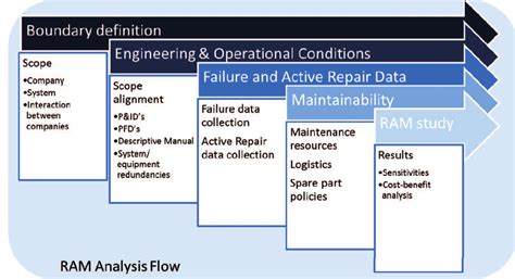 Ram Analysis Flow