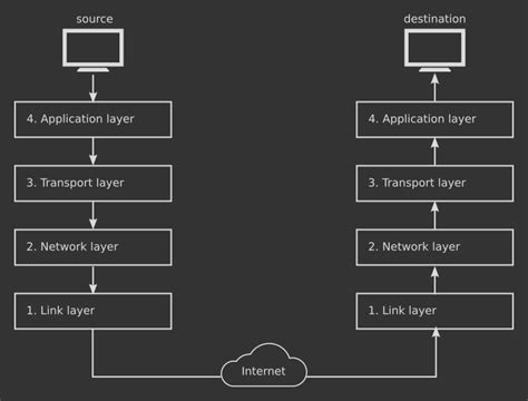 Elaborate The Tcp Ip Model With Diagram