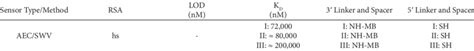 Aptasensor Characteristics For Detection Of Gentamicin Download