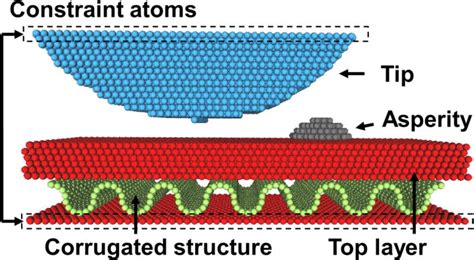 Wear Minimization Through Utilization Of Atomic Scale Functional