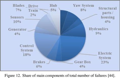 Figure 12 From Reliability And Performances Of Power Electronic Converters In Wind Turbine