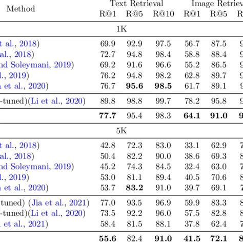 Comparison With State Of The Art Methods On Ms Coco Download Scientific Diagram