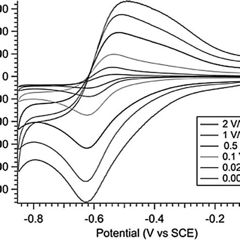 Scan Rate Dependence Of The Cyclic Voltammetric Response Of 10 Mm Download Scientific Diagram