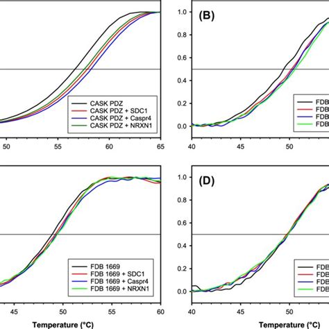 Figure S4 Differential Scanning Fluorimetry Of A Natural Pdz Domain Download Scientific
