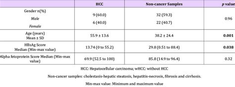 Comparison Of Patients With Hcc And Without Hepatocellular Carcinoma Download Scientific
