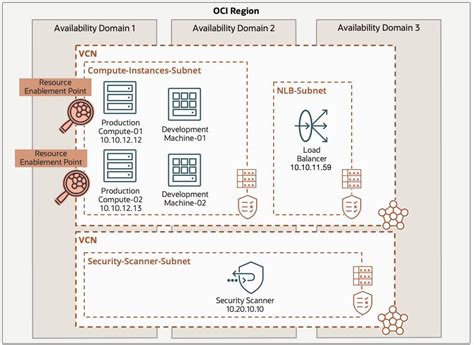 Oci Flow Logs Unveils Enhancements To Streamline Your Network