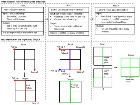 Schematic Representation Of The Sequential Three Steps Framework