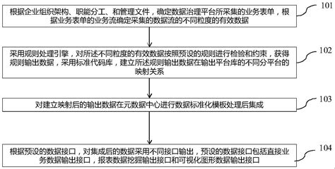 一种企业信息平台的数据治理方法和装置与流程