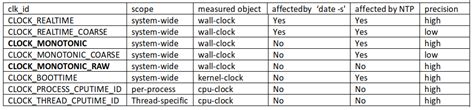 clock gettime参数中不同clock ID含义的差别 阿里云开发者社区