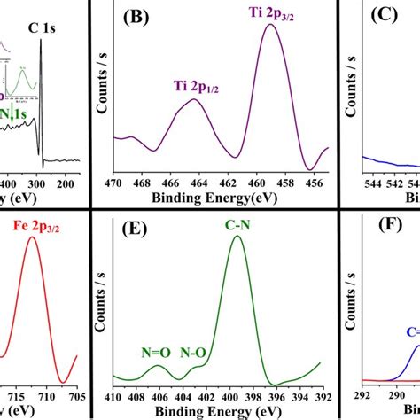 Fe Tio2mip Washed A Xps Survey Spectrum B Ti 2p C O 1 S D Fe 2p