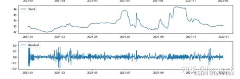 2023全国大学生数学建模竞赛e题详解python代码源码三sarima模型2023数学建模e题第三问答案是什么 Csdn博客