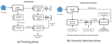 Efficient Approach For Anomaly Detection In Iot Using System Calls