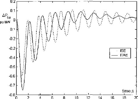 figure 2 from agc tuning of interconnected reheat thermal systems with