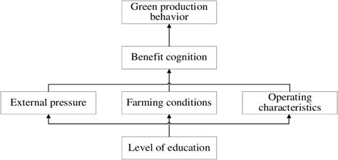 Correlation And Hierarchical Structure Among Influencing Factors Of Download Scientific Diagram