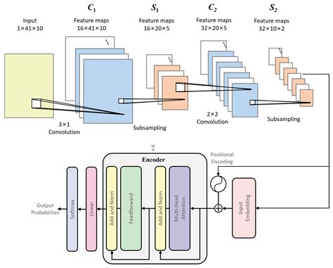 A Multimodal Cnntransformer Network For Gait Pattern Recognition With