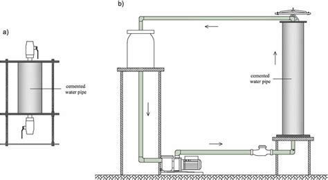 Scheme Of Test Stands A For Static Experiments And B For Dynamic