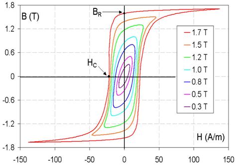 What Influence Does Residual Magnetism Have On The Transformer Core