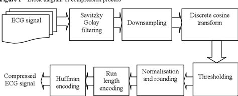 Figure 1 From Ecg Data Compression Algorithm For Tele Monitoring Of