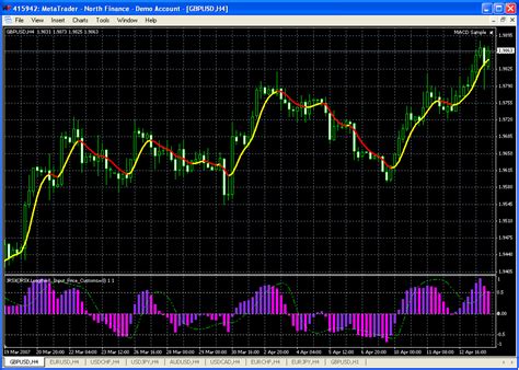 My System Using Simple Non Lag Indicators Timeframes Trading