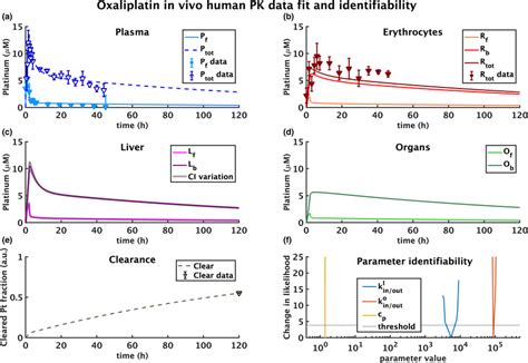 Model Best‐fit And Parameter Identifiability Of The In Vivo Human Download Scientific Diagram